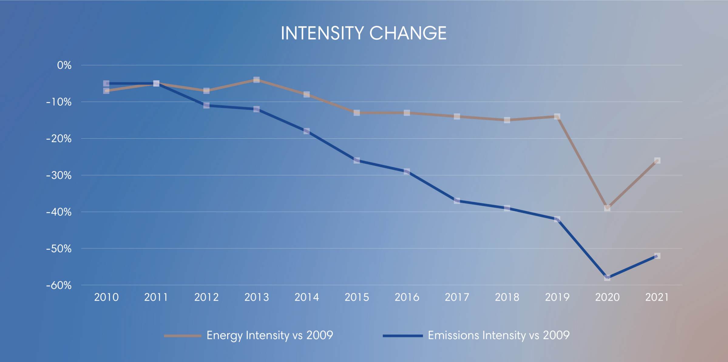 ESG - Life Time's Commitment to Environmental Social Governance | Life Time